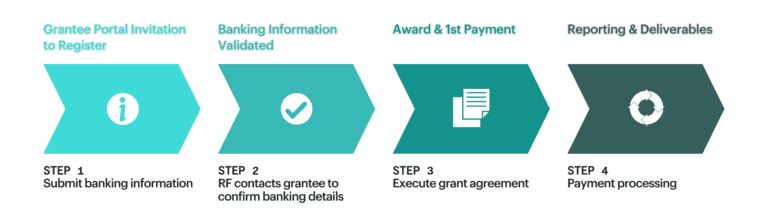 Toolkit for Prospective and Active Grantees | RF